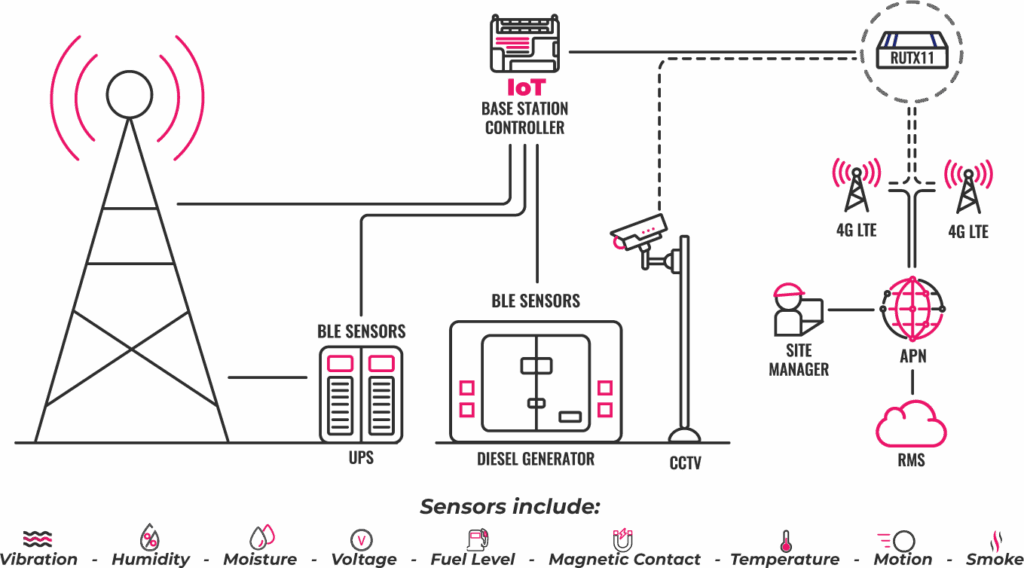 Highsite Remote Monitoring (SummitNet) - Xpedite Tech